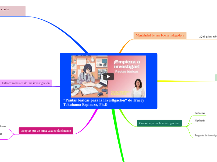 'Pautas basicas para la investigación' de ...- Mind Map